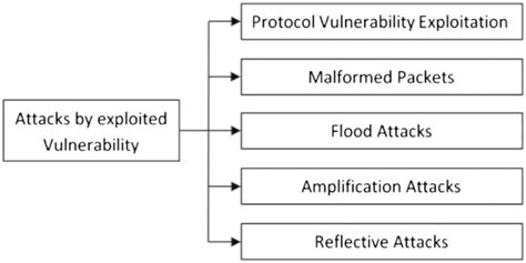 Denial Of Service Dos Attacks
