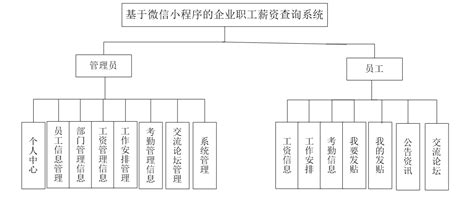 基于javavueuniapp微信小程序企业职工薪资查询系统设计和实现微信小程序查询工资并显示 Csdn博客
