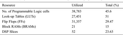 Table From Hardware Acceleration Of Image And Video Processing On Xilinx Zynq Platform