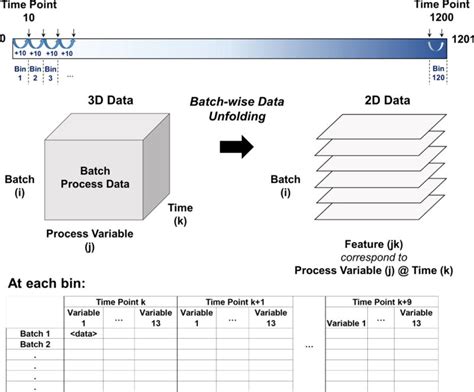 Big Data Approach To Batch Process Monitoring Simultaneous Fault