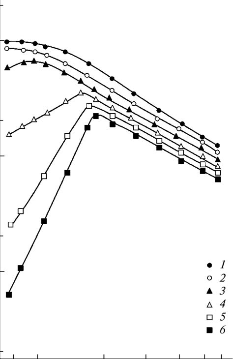 Temperature Dependences Of The Chargeecarrier Mobility In The Pure