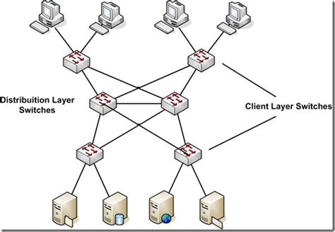 Networks And Servers High Availability Networks I