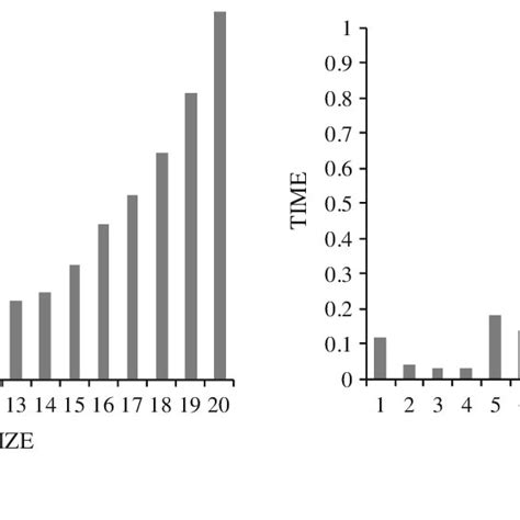 Effect Of Problem Size N On Computational Time Download Scientific Diagram