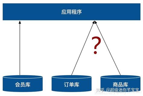 教你用一条sql搞定跨数据库查询难题 知乎