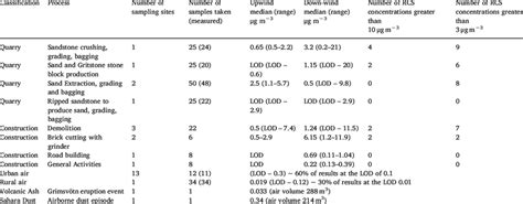 Number Of Samples Sampling Events And Range Of Rcs Levels From Each