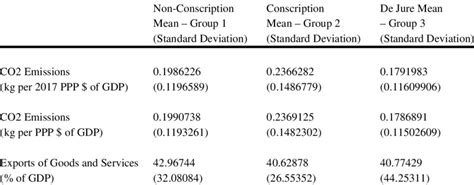 One Factor Anova And Tukey Hsd Between Countries With Conscription