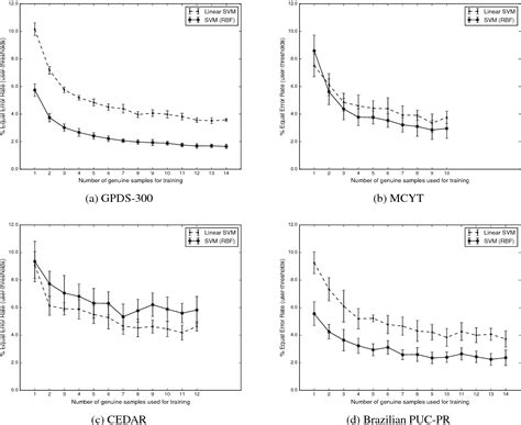 Table 2 From Learning Features For Offline Handwritten Signature Verification Using Deep