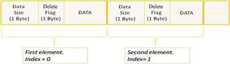 The Temporal And Spatial Locality Based Mass Storage Structure Data