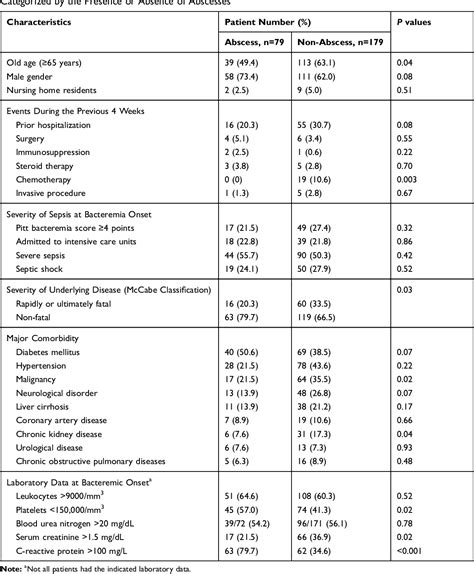 Table 1 From A Simple Scoring Algorithm That Predicts Abscesses In