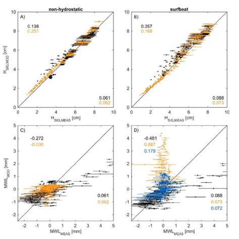 Model Data Wave Height Comparison For Xbeach Non Hydrostatic Panel A