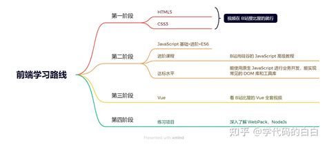 原来学习前端有这么多小道道 前端最全学习路线 知乎