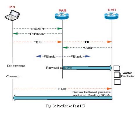 Figure 2 From Performance Analysis Of Host Based And Network Based Ip Mobility Management