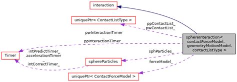 Phasicflow Sphereinteraction Class Template Reference