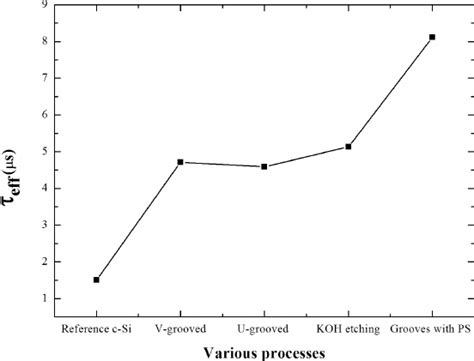 Minority Carrier Lifetime Measurement From Top Surface Of Solar Cells Download Scientific