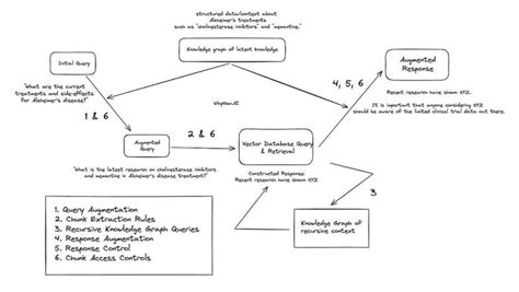 how knowledge graphs boost rag pipelines chia jeng yang posted on the