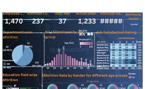 Yasasvi Chaganti On Linkedin Hr Analytics Dashboard
