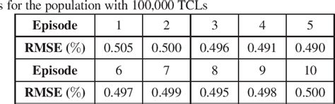 Table 1 From Power Tracking Control Of Heterogeneous Populations Of Thermostatically Controlled