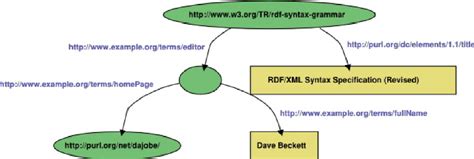 6 rdf example graph representation [25] download scientific diagram