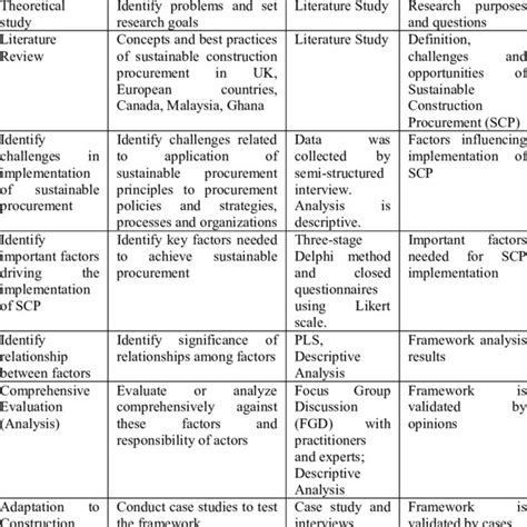 The Methodology For Framework Development Download Scientific Diagram