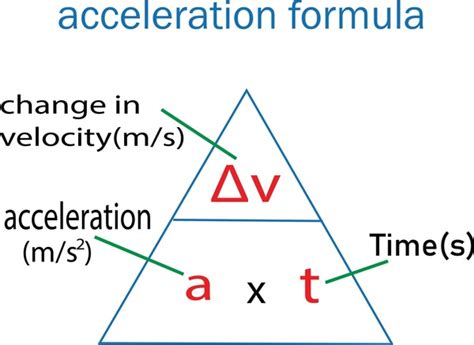 Acceleration Equation Physics