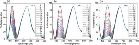 Effects Of The Refractive Indices N And K Of The Absorption Layer Al