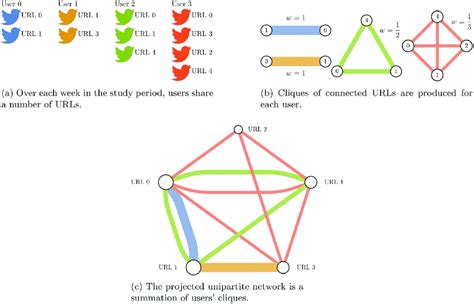 Schematic Diagram Of The Bipartite Network Construction And Unipartite Download Scientific