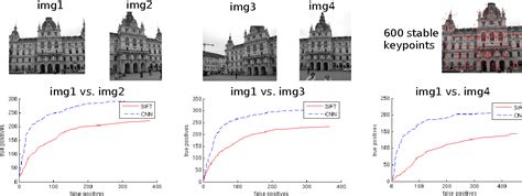 Figure 12 From Learned Local Descriptors For Recognition And Matching Semantic Scholar