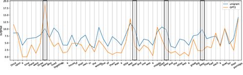 Pdf Investigating The Utility Of Surprisal From Large Language Models For Speech Synthesis