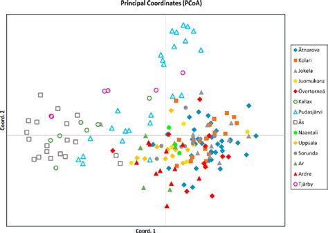 principal component analysis to visualize the pattern of genetic