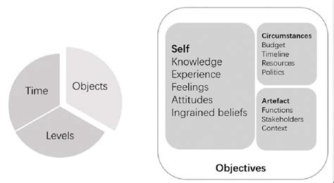 The Three Dimensional Framework Of Reflective Thinking In The Design Download Scientific