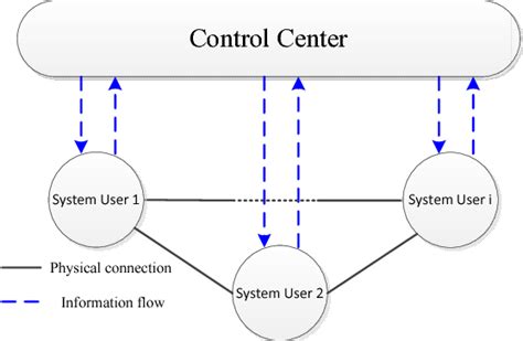 Figure 1 From Implementation Of Demand Response In Different Control Strategies Of Smart Grids