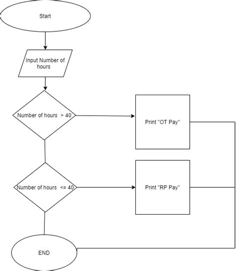 [solved] 1 write the algorithm and draw the flowchart given three