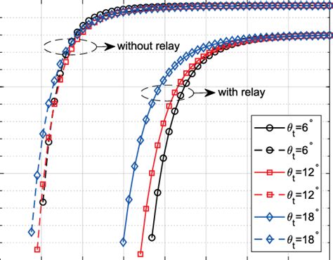 Effect Of The Relay Node On Bert In Coastal Ocean For Different Beam Download Scientific