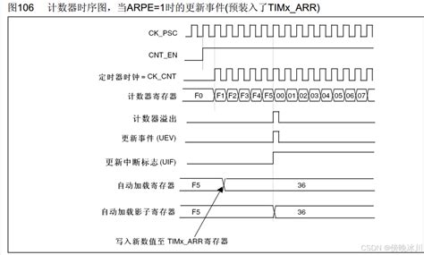 [江科大stm32] tim定时器中断 学习笔记 上 stm32关闭定时器更新中断以后计时器还会继续计时吗 csdn博客