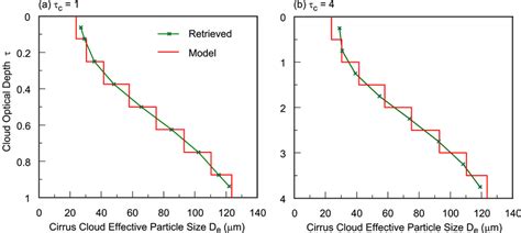 Retrieved And Model Cirrus Cloud Effective Particle Size As A Function