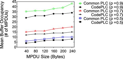 Mean Buffer Occupancy While Varying Mpdu Size Download Scientific Diagram