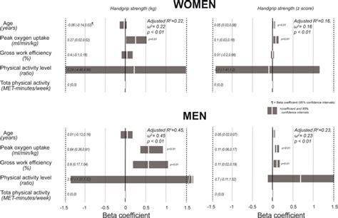 Beta Coefficients Of The Multiple Regression Models For Prediction Of Download Scientific