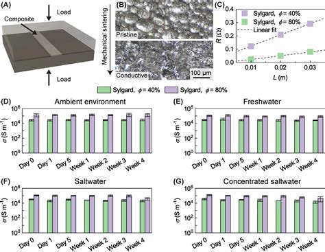 Liquid Metal‐elastomer Composites For Water‐resilient Soft Electronics Barron Journal Of