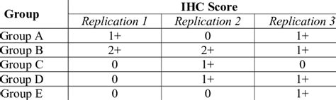 Scoring And Classification Of Ihc Staining Download Scientific Diagram