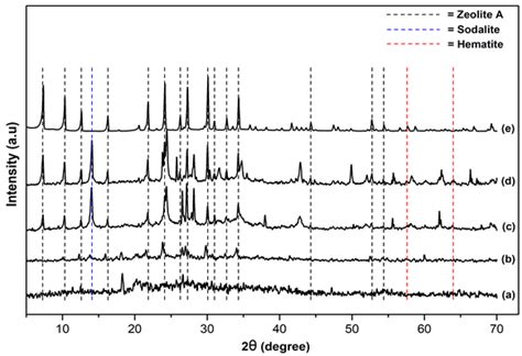 xrd patterns of a vas b p1 c p2 d p3 and e zeolite a