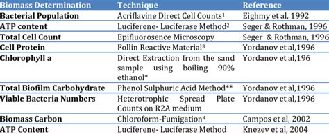 different methods to quantify biomass download scientific diagram