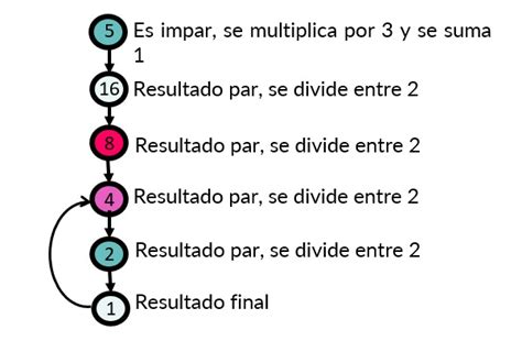 La Conjetura De Collatz Andydx