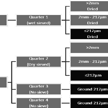 Flow Chart Showing Sieving Process Download Scientific Diagram