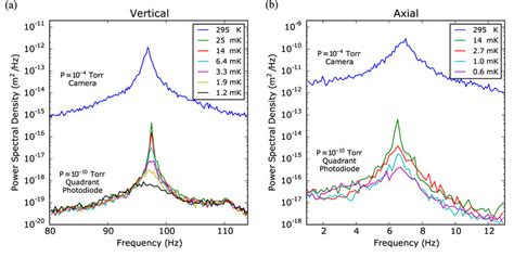 Plots Of The Power Spectral Density Of The Particles Motion In The A Download Scientific