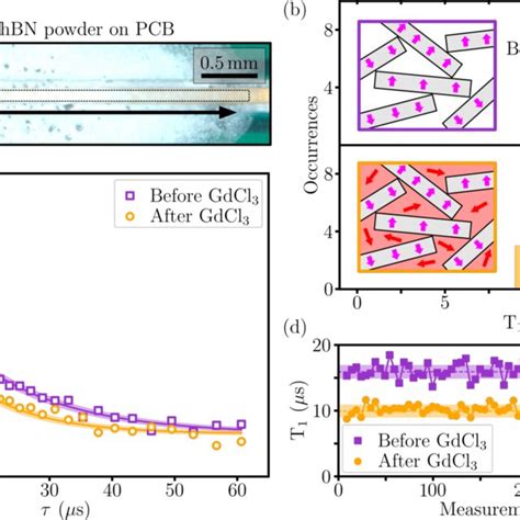 Solution Based Spin Measurements A Odmr Spectra From Hbn Nanopowder