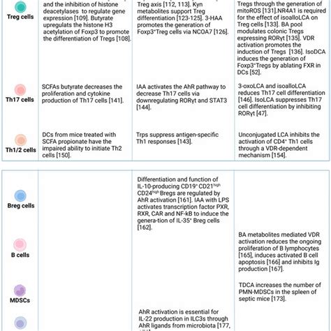 Regulation Of Gut Microbiota Derived Metabolites In Different Immune