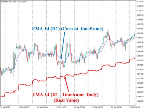 Buy The Ma Multi Timeframe Real Value For Mt5 Technical Indicator For Metatrader 5 In