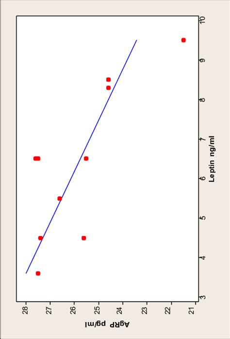 Correlation Between Plasma Leptin Concentrations And Agrp In Gi