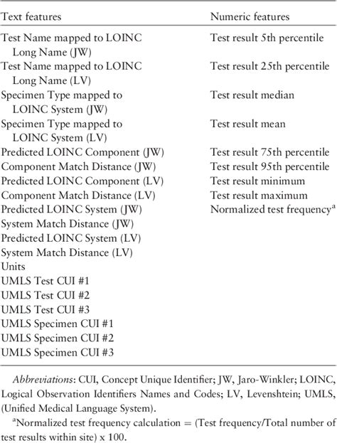Figure 1 From Automated Mapping Of Laboratory Tests To Loinc Codes