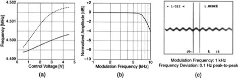 ͑ A ͒ Plot Of The Output Frequency Of The Vcxo As A Function Of The Download Scientific Diagram